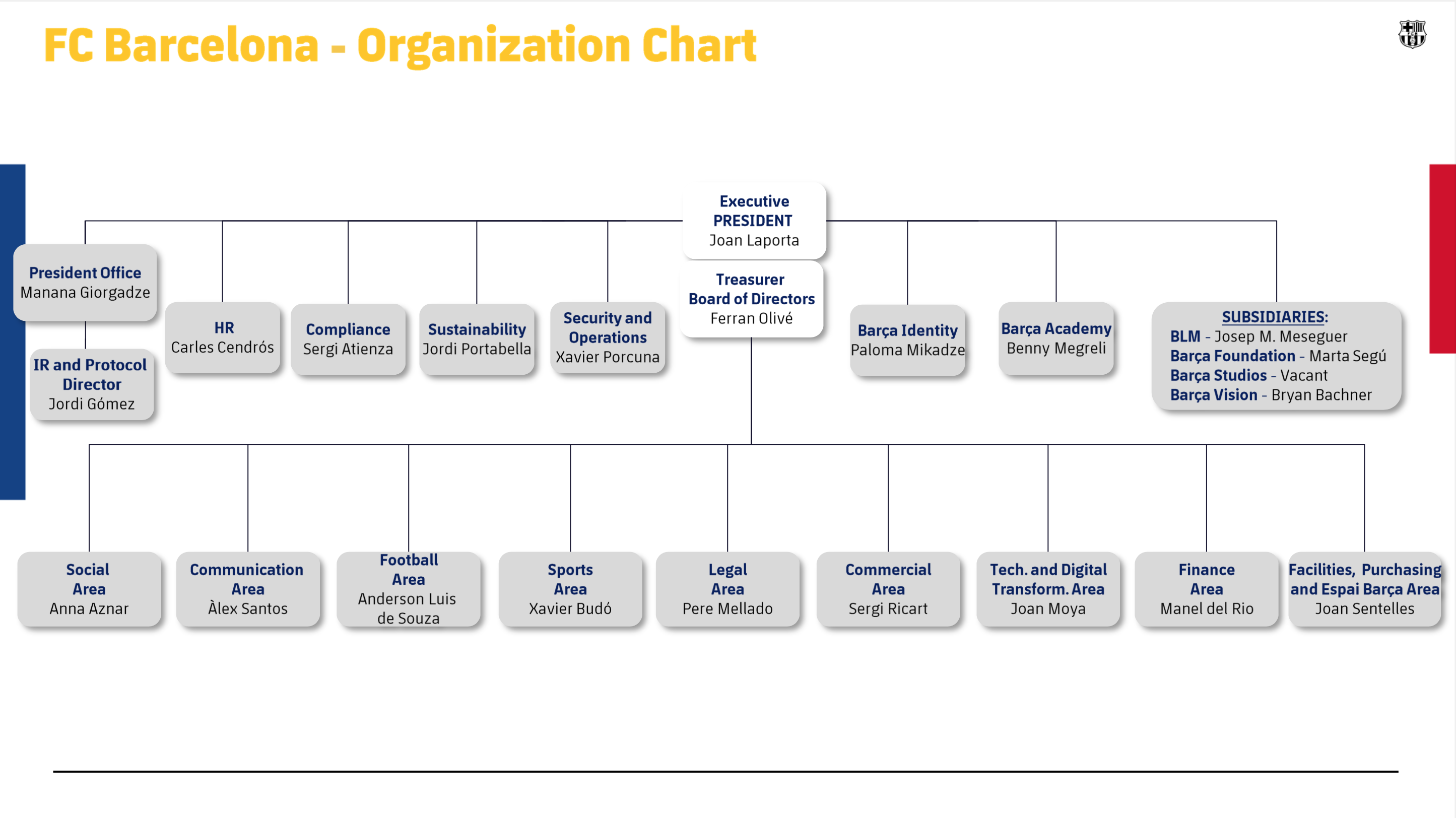 Executive structure| FC Barcelona Official Channel